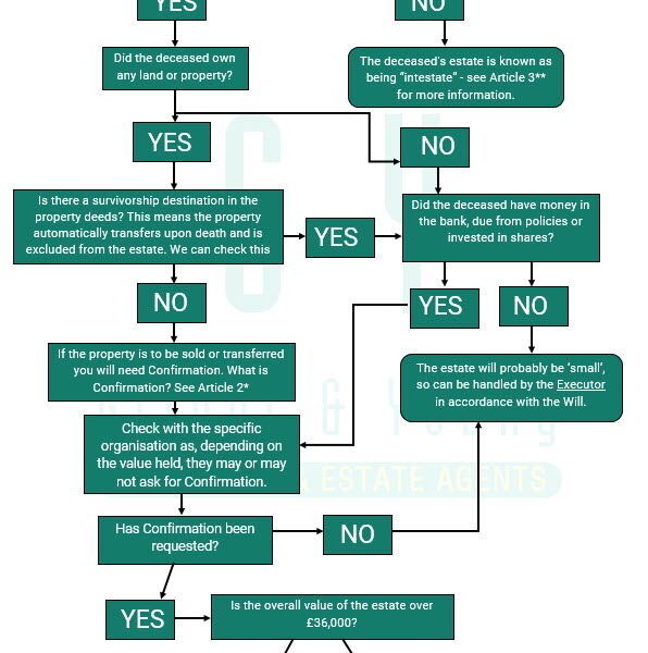 What is a normal timescale for winding up an estate in Scotland ...